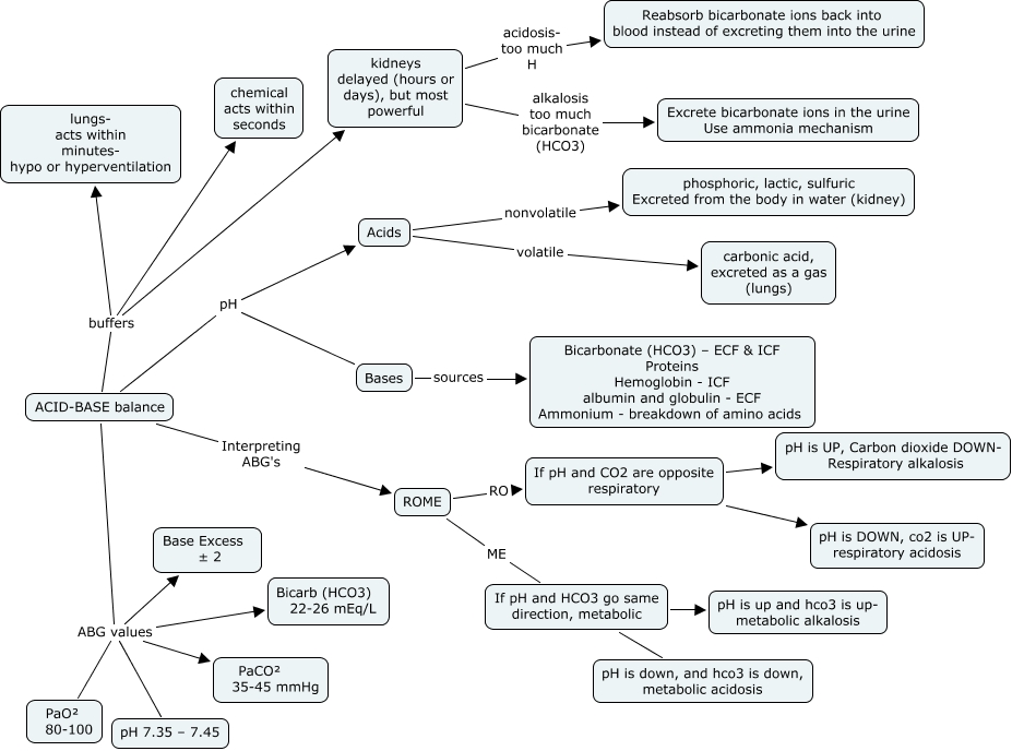 F&E-acid base balance
